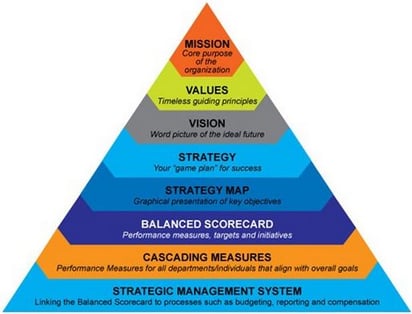 What are Key Performance Indicators?